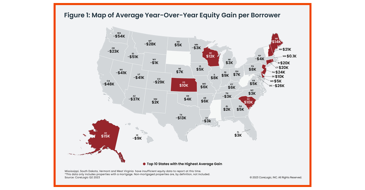 CoreLogic: Home Equity Increases From Winter to Spring, Reducing ...