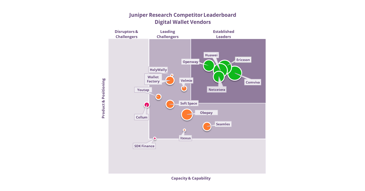 Juniper Research: Digital Wallets: Ericsson, Comviva and Huawei ...