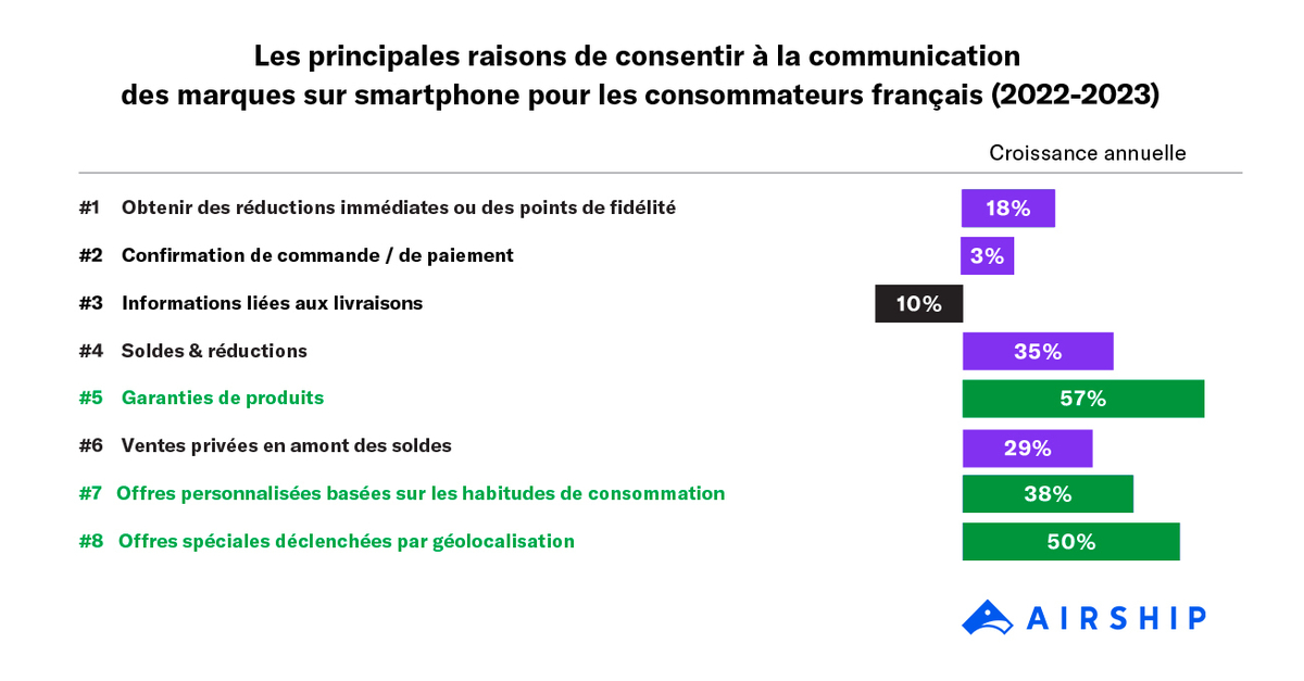 Les consommateurs veulent une relation avec les marques mais avec des ...