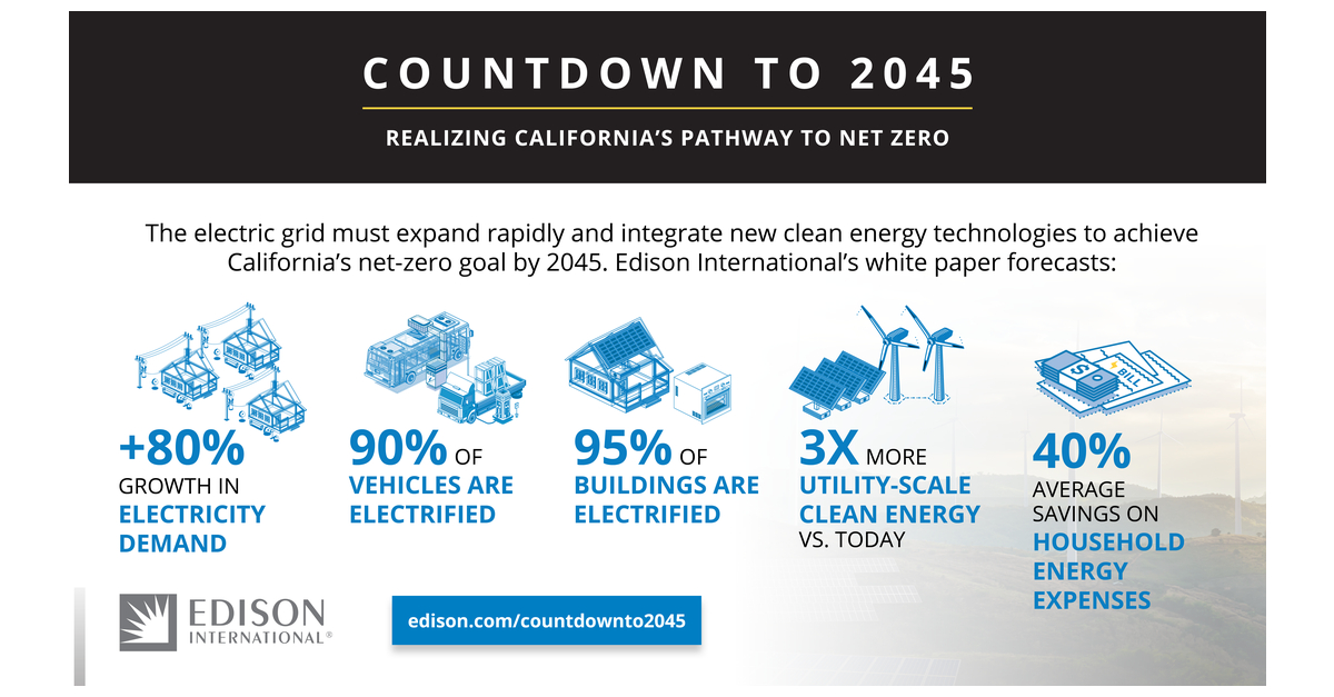 The Grid Must Grow Quickly to Achieve California’s Net-Zero Goal by 2045 | Business Wire