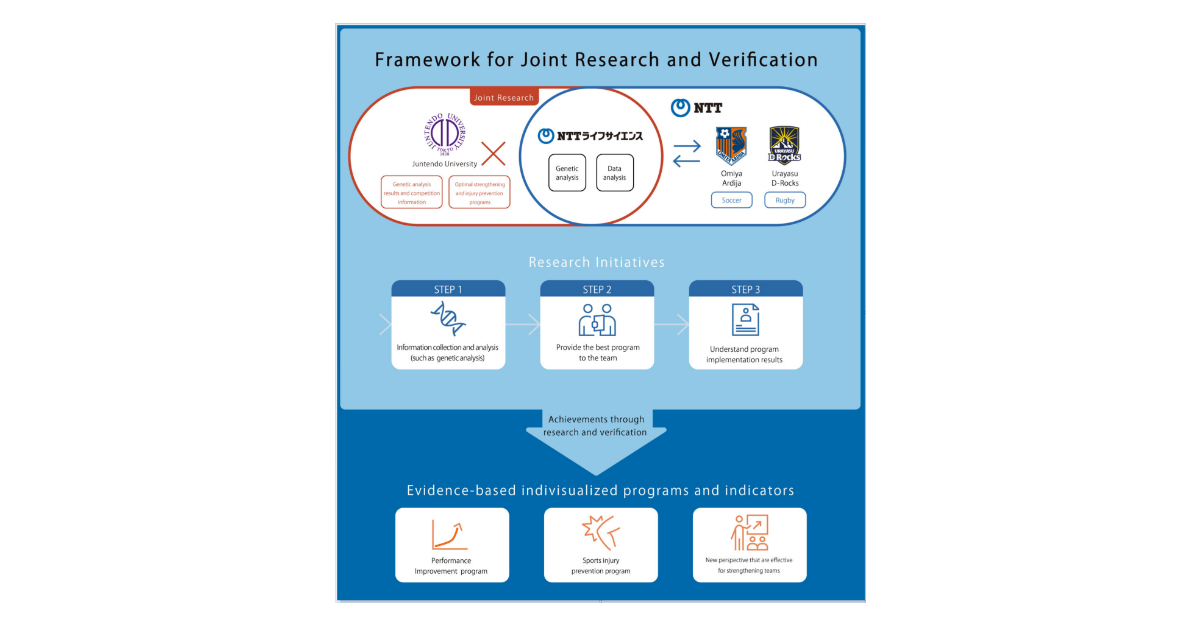 NTT Announces Research Applying Genetic Data to Improve Athletic ...