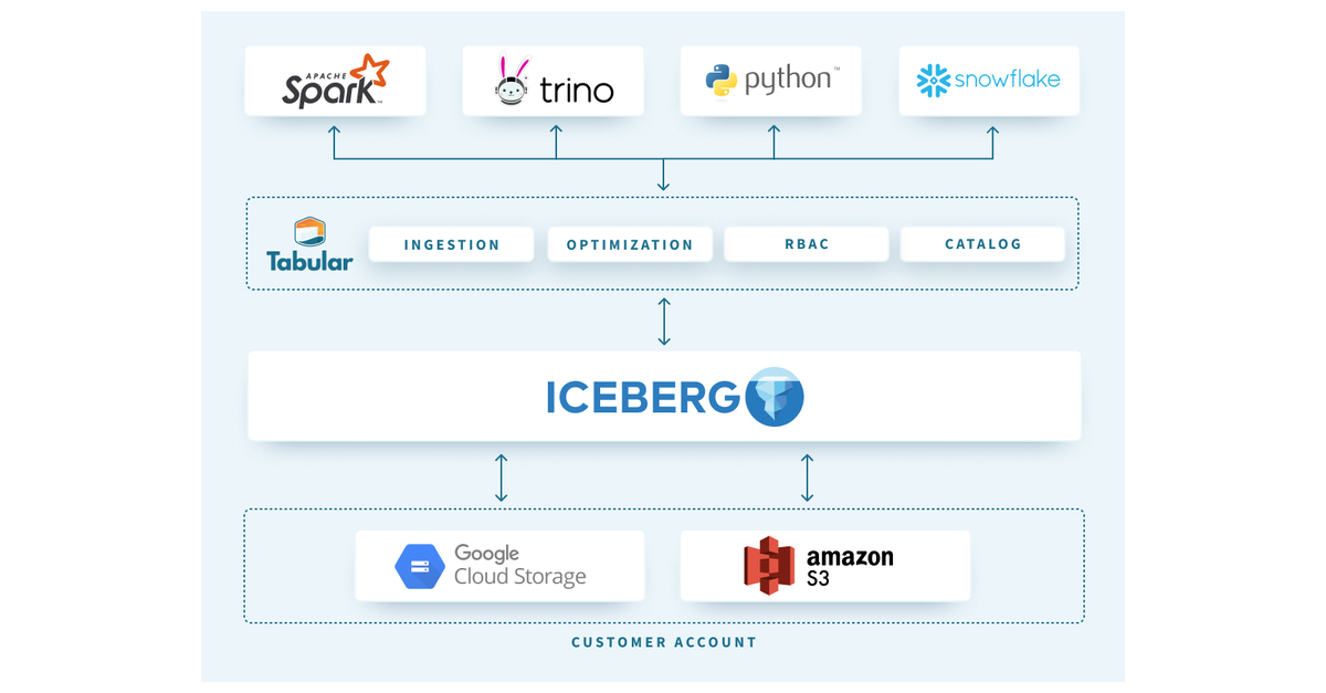 Tabular Secures $26M for Independent Data Platform based on Apache Iceberg | Business Wire