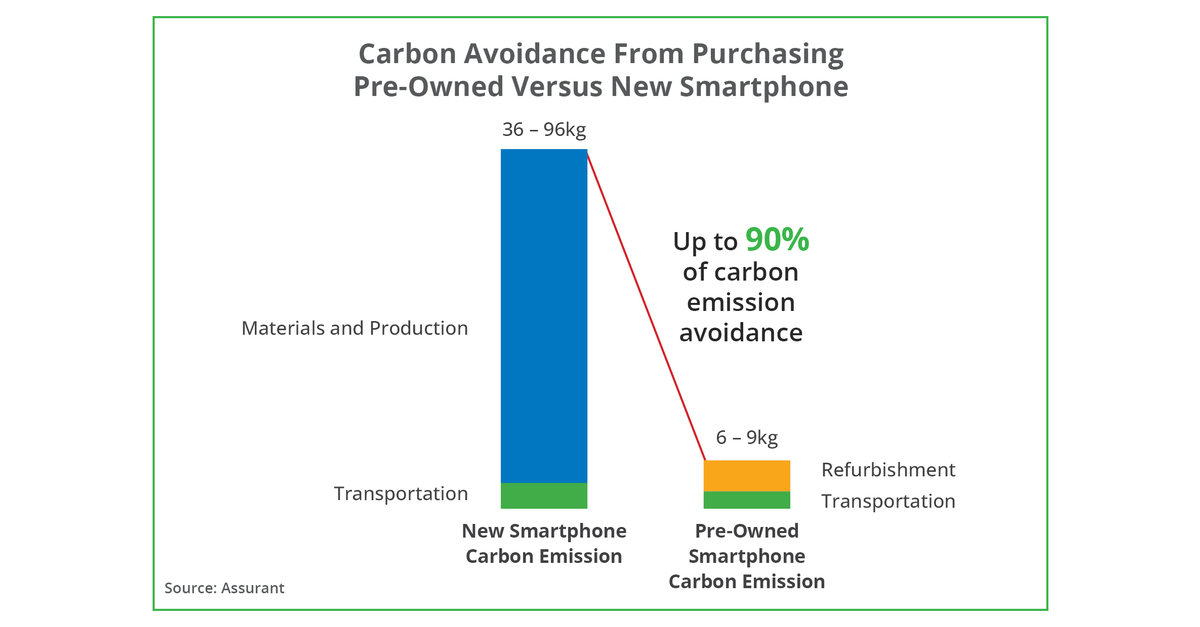 Introducing Carbon IQ™ by Assurant®: First Solution to Quantify CO2 ...
