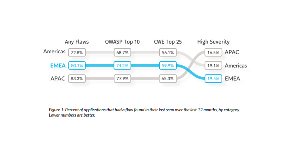 Veracode Research Reveals 80% of Applications Developed in EMEA Contain Security Flaws ...