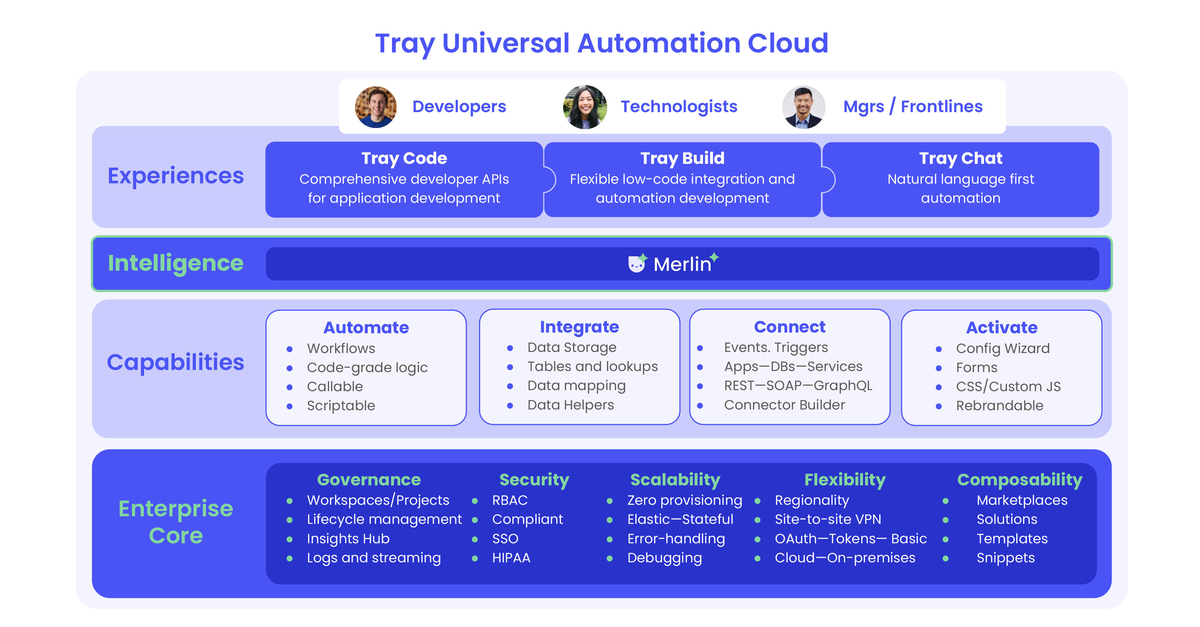 Tray.io Unveils AI-powered Universal Automation Cloud™: Unified Multi-experience iPaaS Cuts ...