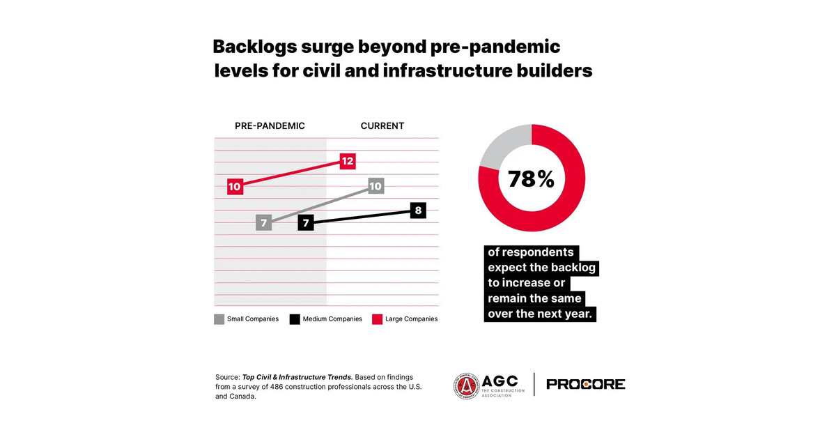 78 Percent of Civil Contractors Expect Project Backlog to Increase or Remain the Same as ...