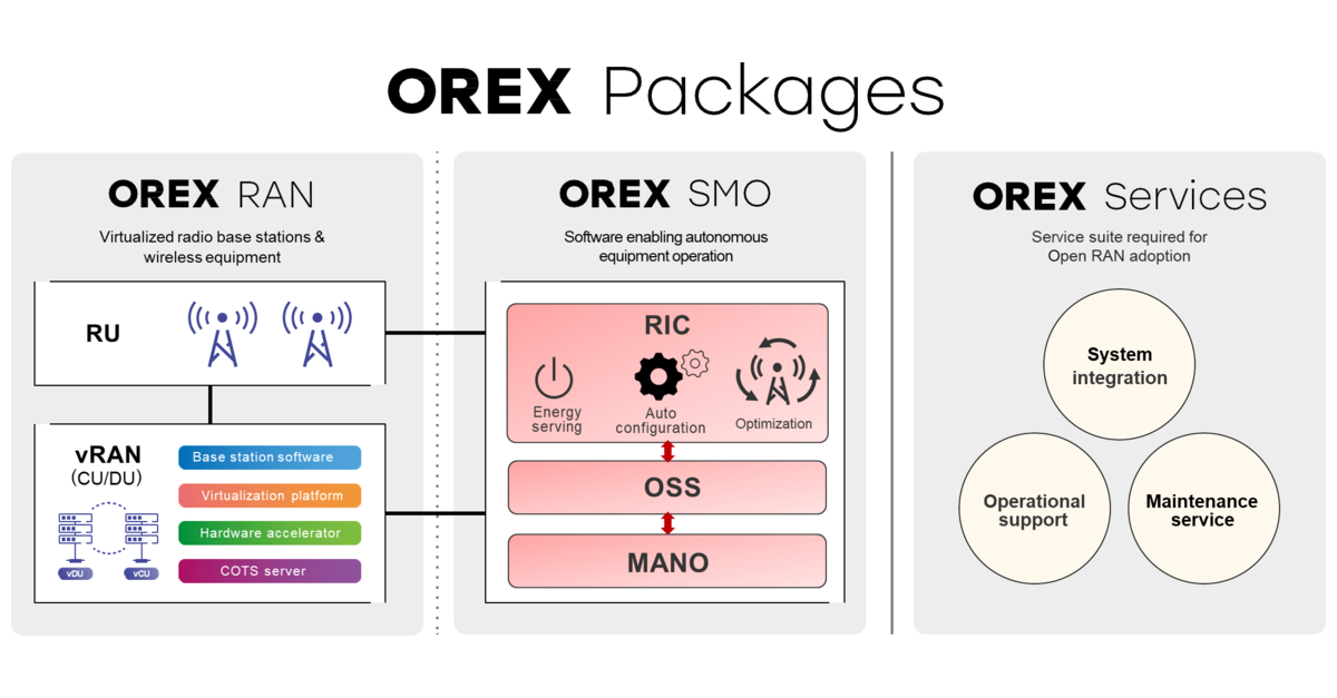 Riassunto: NTT DOCOMO: OREX annuncia gamma OREX®di servizi di open RAN | Business Wire