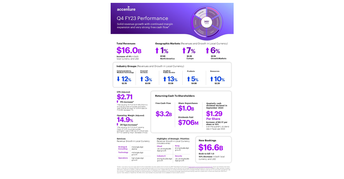 Accenture Reports Fourth-Quarter and Strong Full-Year Fiscal 2023 Results | Business Wire