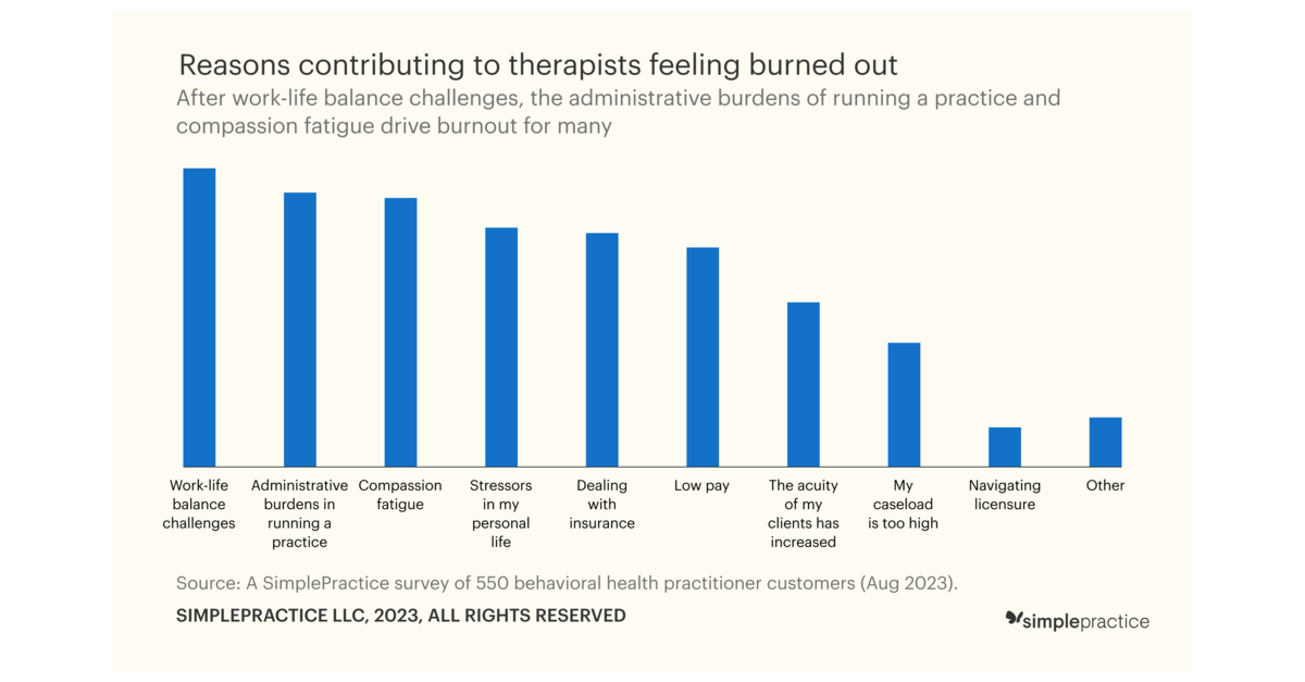 Over Half of Therapists Have Experienced Burnout in the Past Year ...