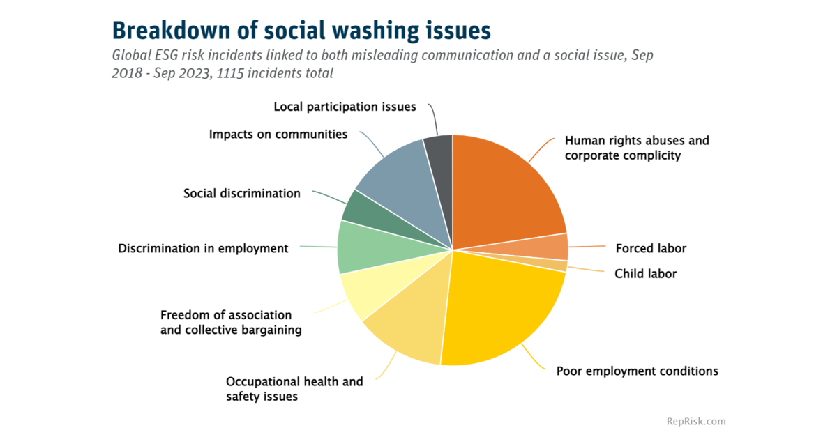 RepRisk data shows increase in greenwashing with one in three ...