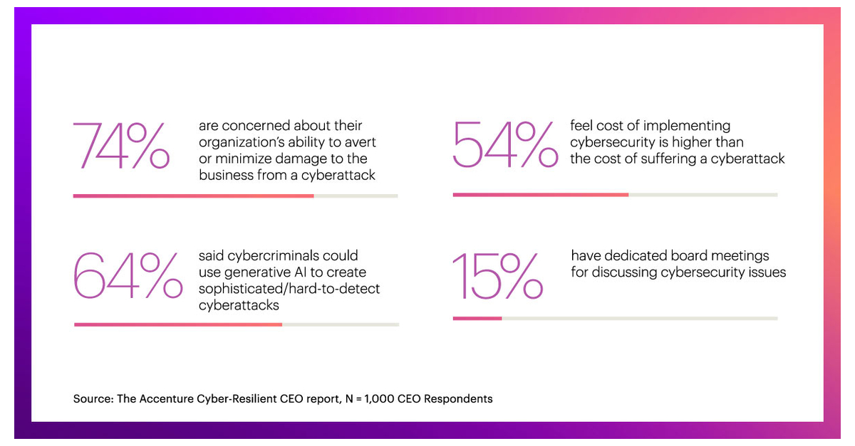 CEOs Lack Confidence in Their Organizations’ Ability to Protect Against ...