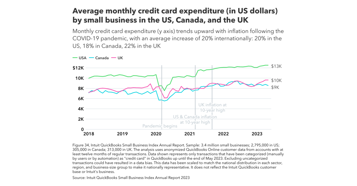 New Intuit QuickBooks Small Business Index Annual Report: Canadian ...