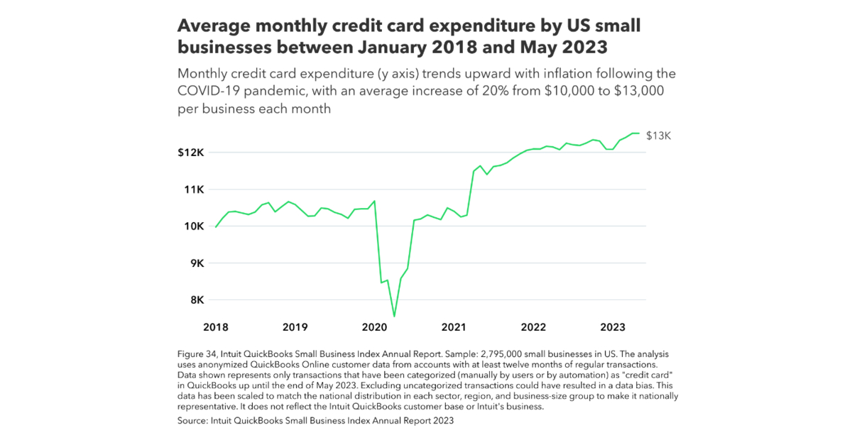 New Intuit QuickBooks Small Business Index Annual Report: US Small ...