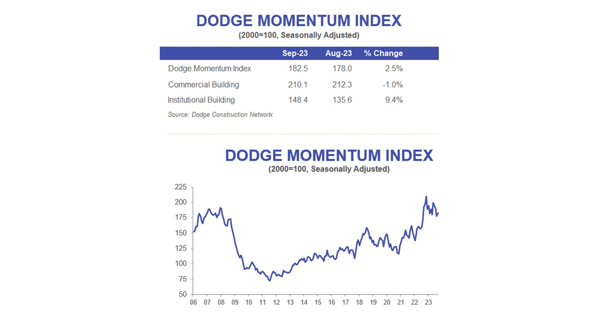 Dodge Momentum Index Rises 3% in September Following August Decline ...