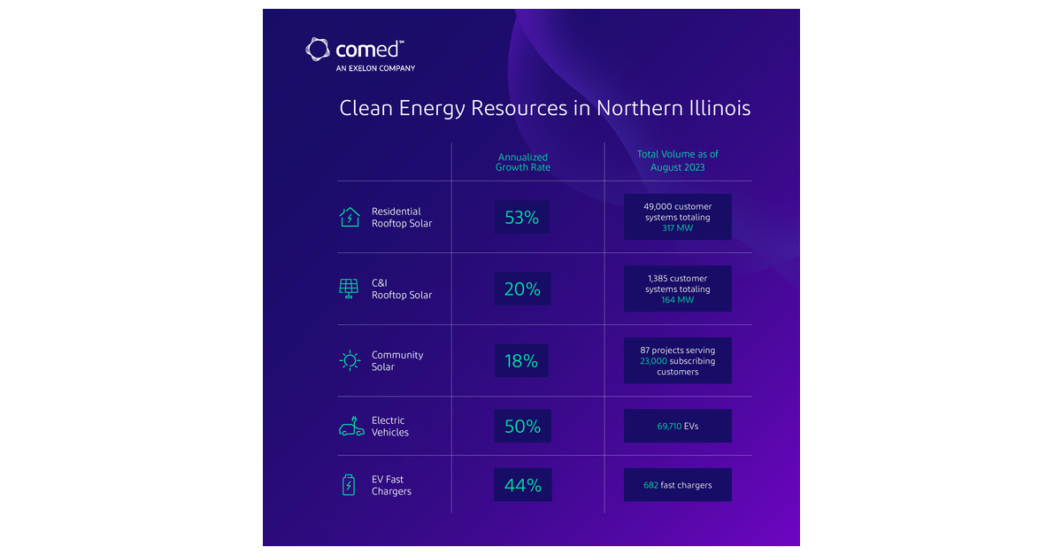 Rooftop Solar Adoption Accelerating in ComEd Service Territory ...