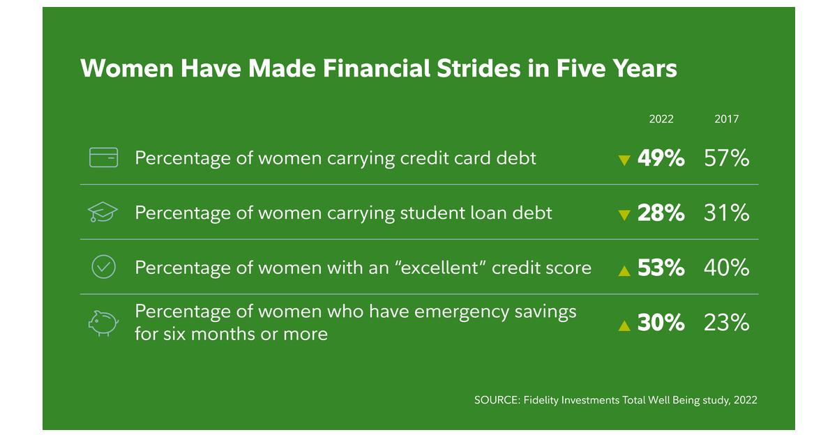 Fidelity Investments® Study: Women Tapping Into Their Financial ...