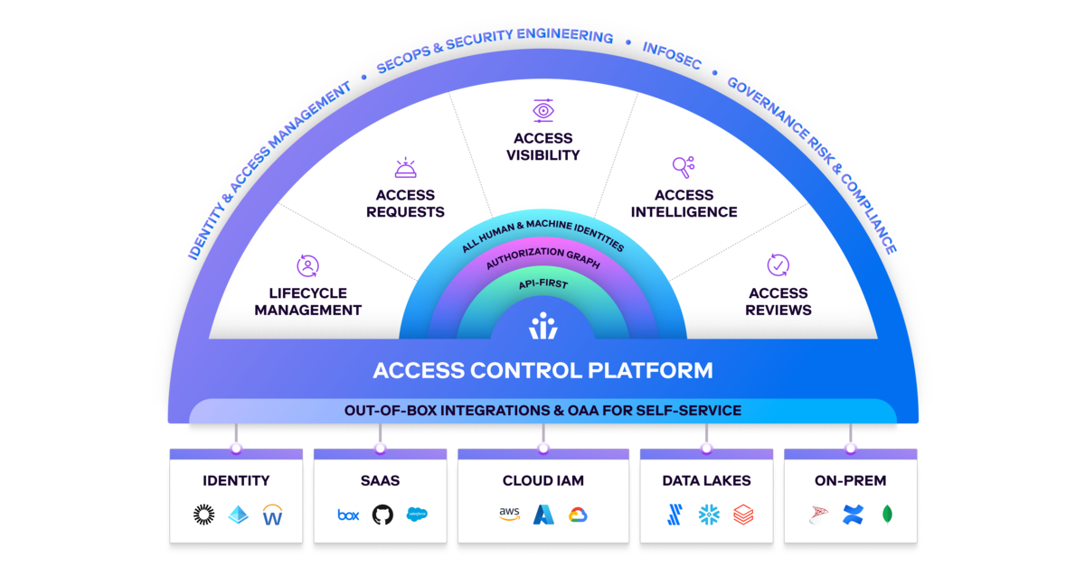 Veza Introduces Next-Gen IGA Solution to Deliver Identity Security for ...