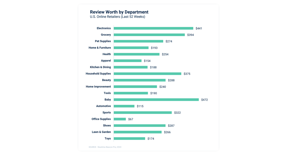 What’s the value of a customer review? New data from Stackline reveals ...