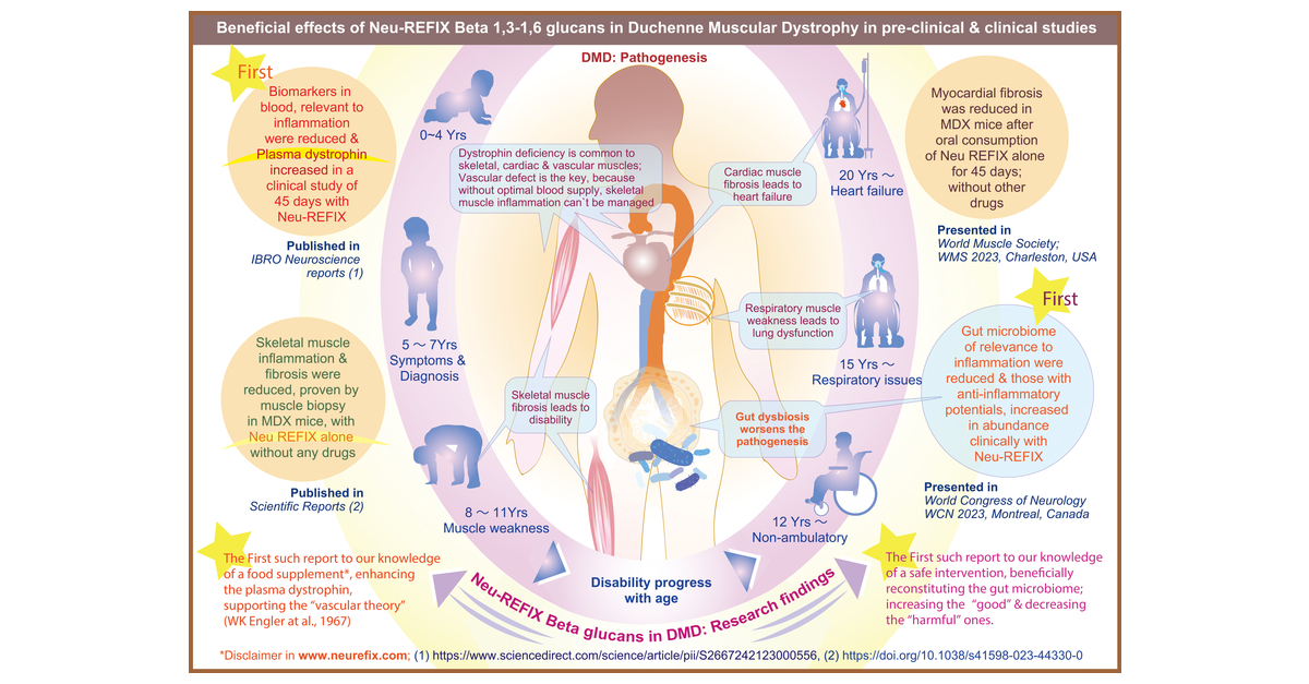 Neu REFIX β-glucan reduces muscle fibrosis in Duchenne muscular ...
