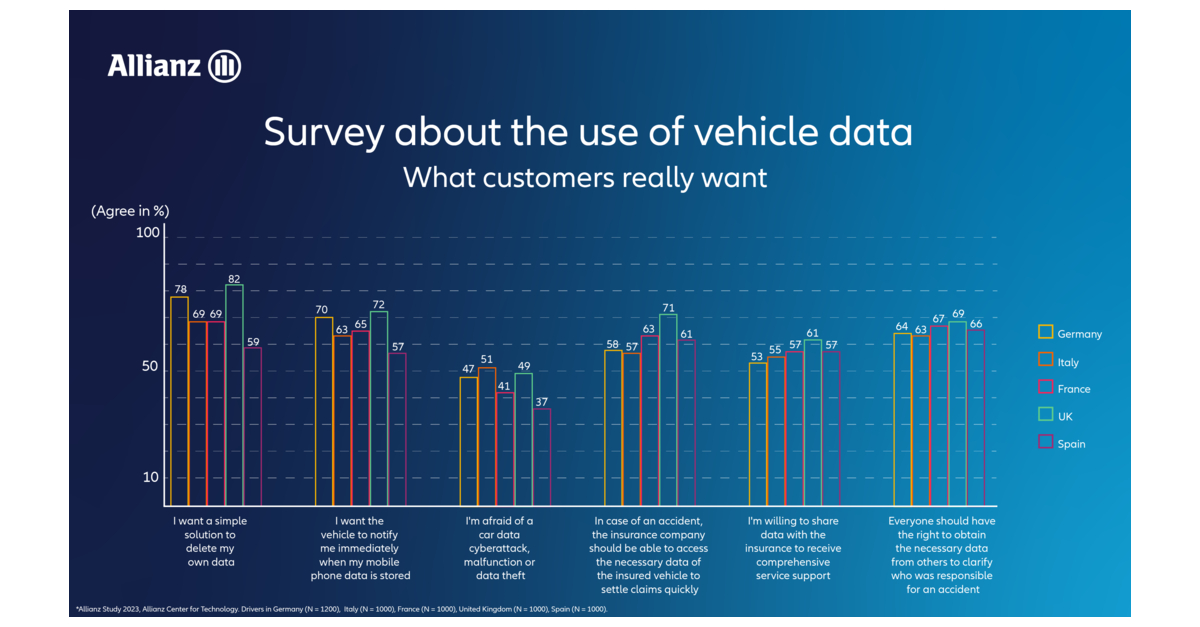 Allianz Survey: High Level of Approval for Data Use in Accident ...