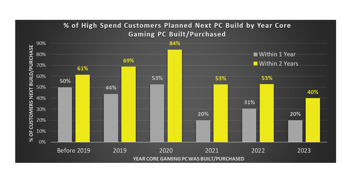 CORSAIR CEO Cites New Survey Showing 84% of 2020 High-Spend PC Builders ...