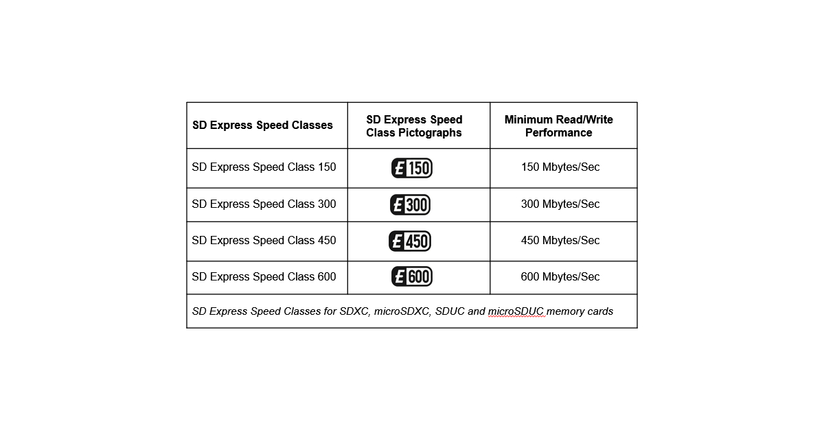microSD EXPRESSの速度が2倍に！新たにSD EXPRESSスピードクラスが登場 | Business Wire