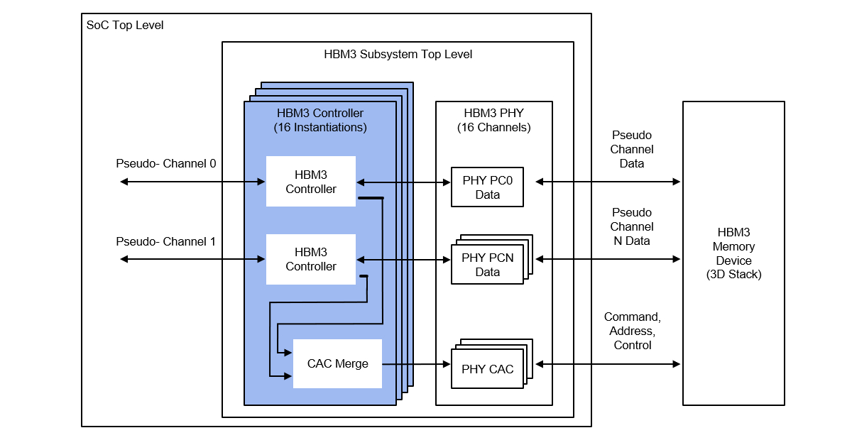 Rambus 通过 9.6 Gbps HBM3 内存控制器 IP 大幅提升 AI 性能 | Business Wire