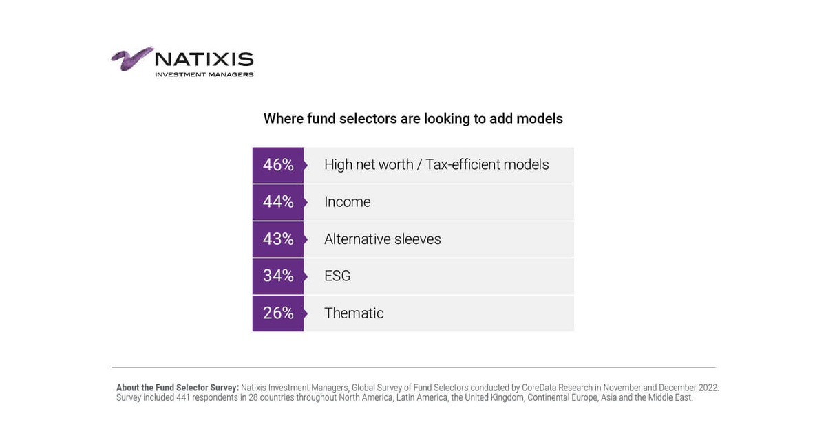 Investors in Model Portfolios Are More Confident, Less Stressed Amid ...