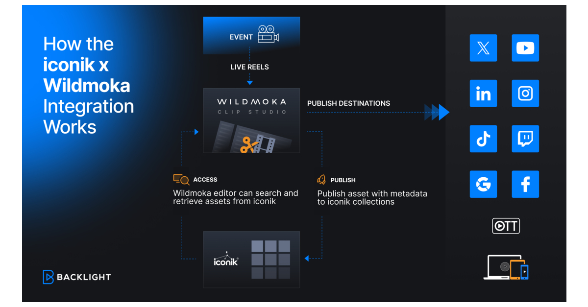 Backlight Empowers Broadcasters and Rights Owners with Best-in-Class Publishing and Archive ...