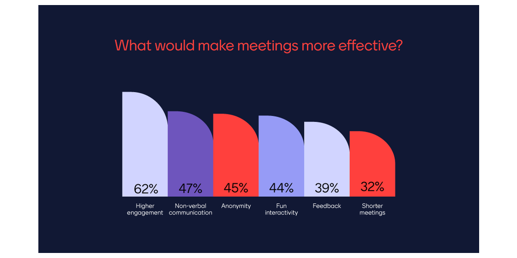 Mentimeter: New State of Meetings Report Finds Meetings Aren’t Dead ...