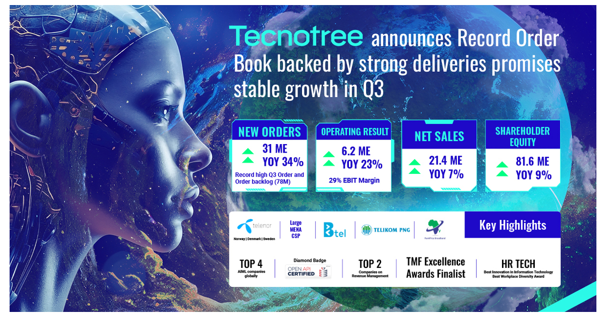 Samenvatting: Tecnotree rapporteert een recordorderboek, ondersteund ...