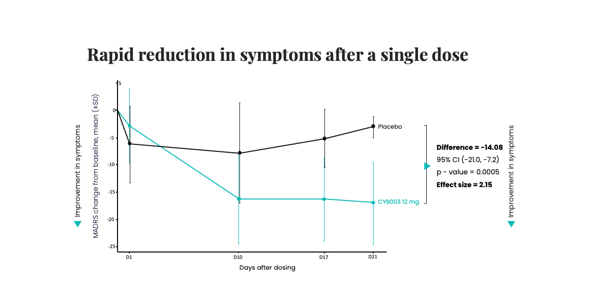Cybin Announces Unprecedented Positive Phase 2 Interim Data for CYB003 ...