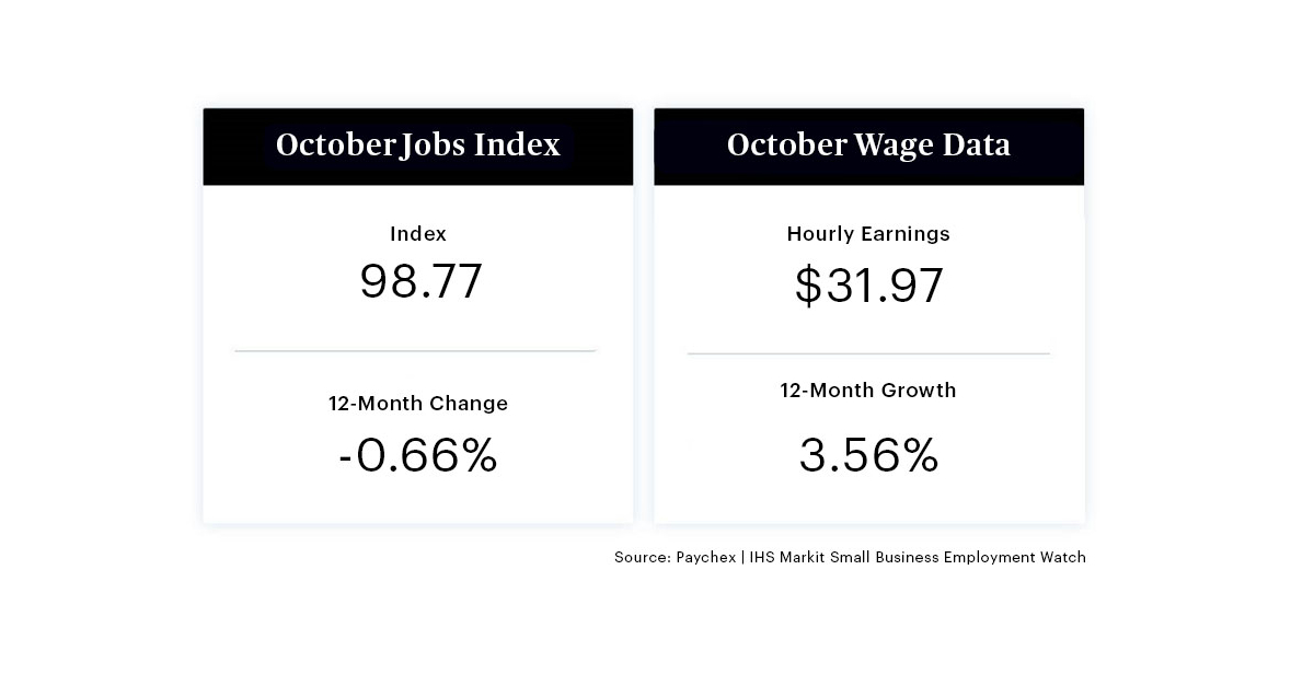 Small Business Wage Growth Continues Downward Trend, While Job Growth ...