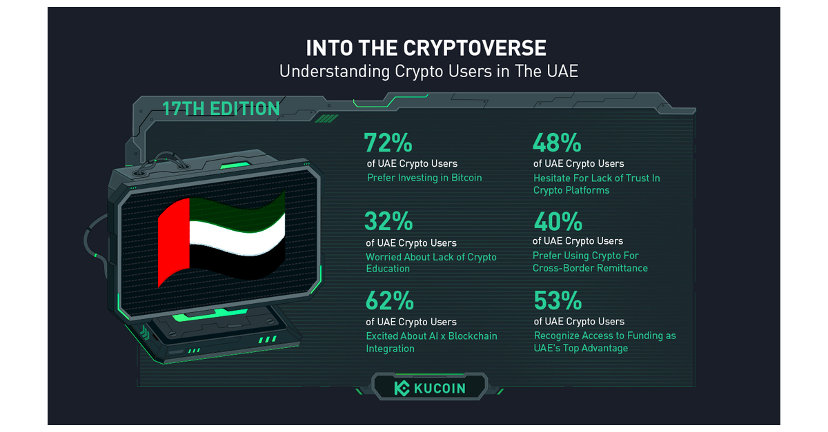 KuCoin's Survey Report Reveals Insights into UAE's Role as a Crypto Hub ...