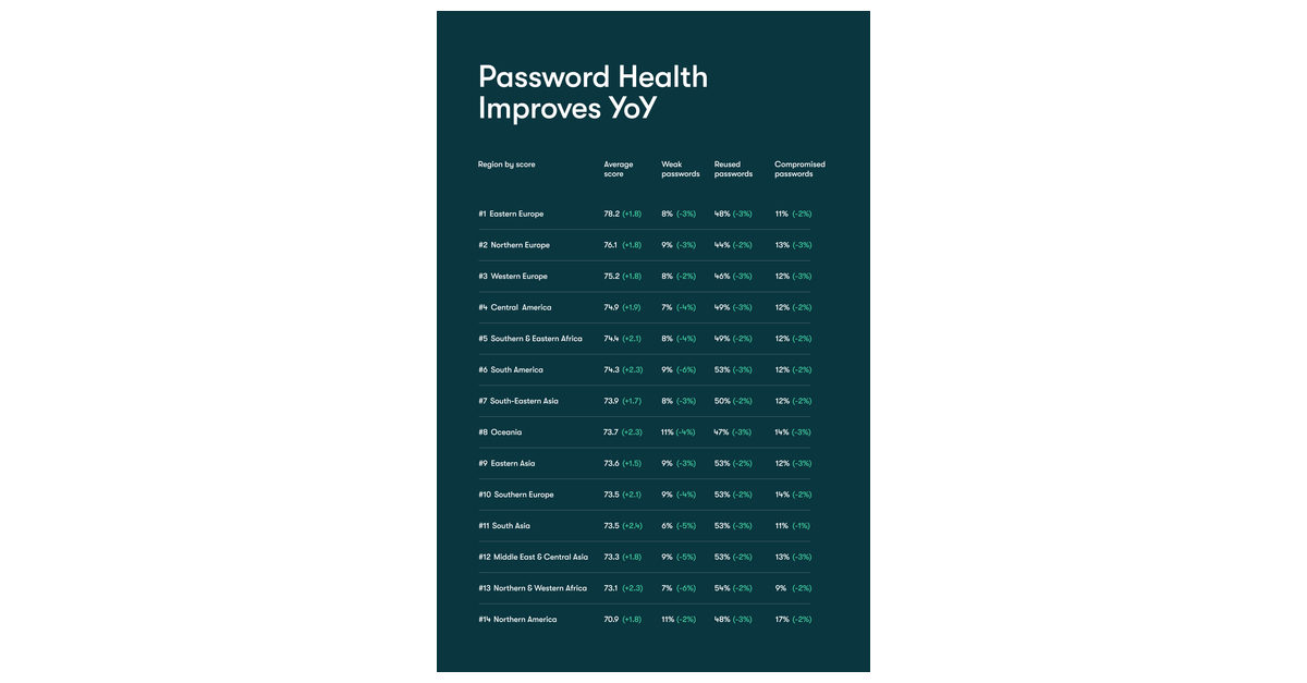 Dashlane Reveals Global Password Health and Hygiene Improving, But ...