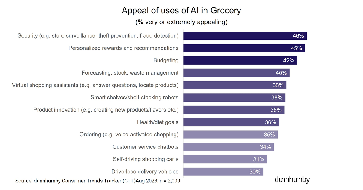 Only One in Five U.S. Consumers Trust Artificial Intelligence (AI ...