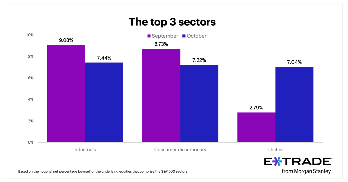 E*TRADE from Morgan Stanley Releases Monthly Sector Rotation Study ...
