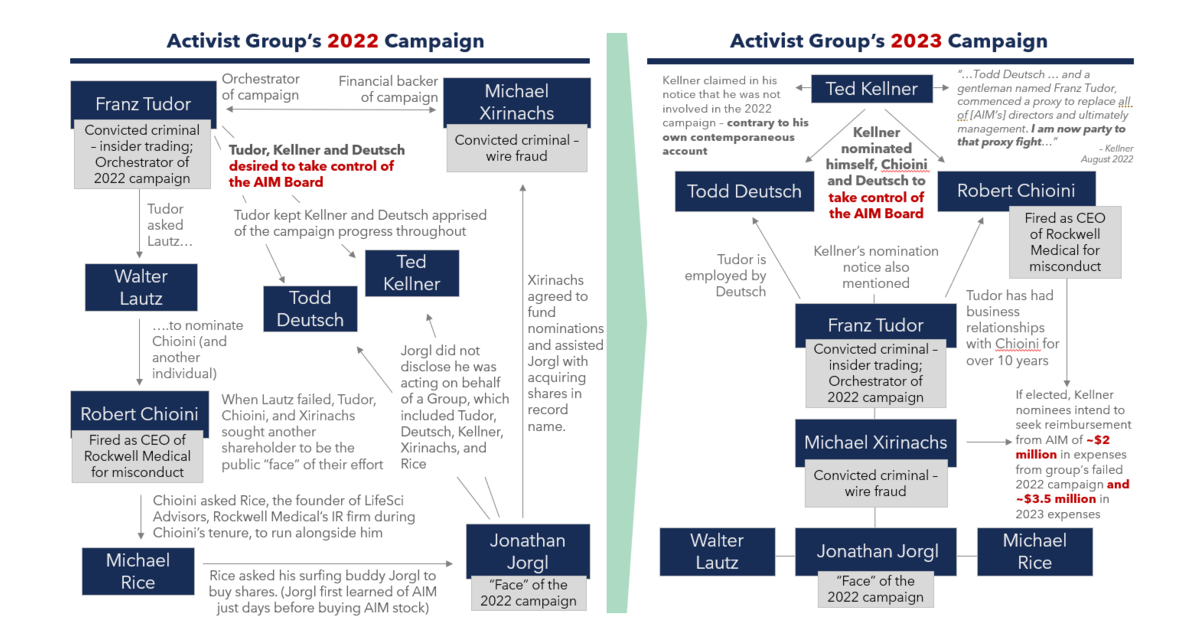 AIM ImmunoTech Files Definitive Proxy Statement and Sends Letter to ...