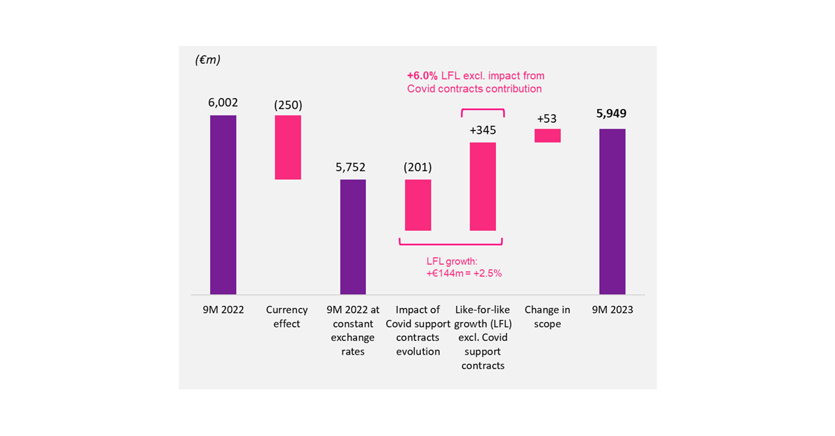 Teleperformance SE: Quarterly information at September 30, 2023 ...