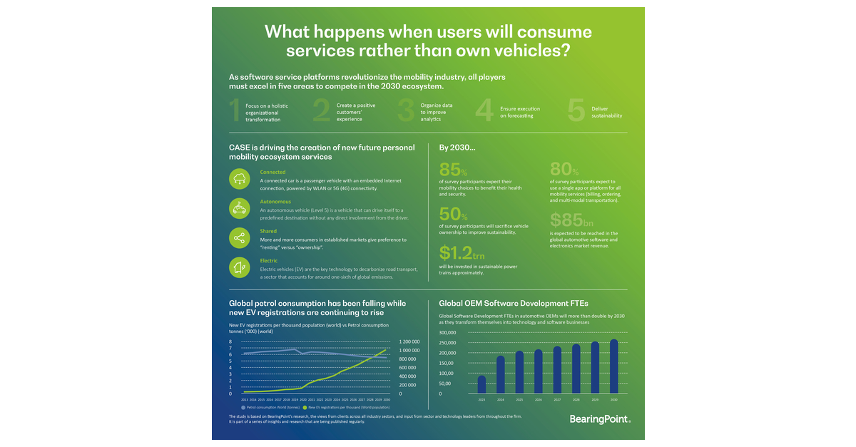 BearingPoint’s latest research indicates that by 2030 a vast majority ...