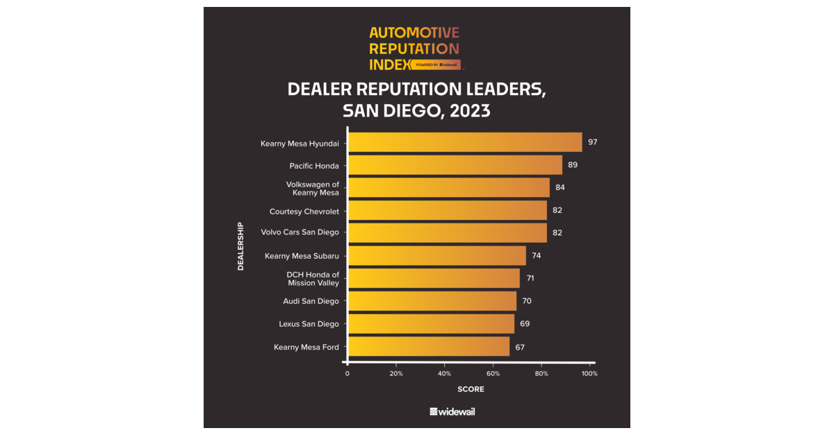 Kearny Mesa Hyundai Earns Top San Diego Spot in Widewail Automotive ...