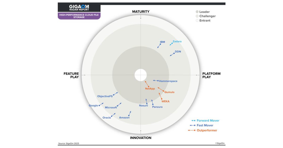 Hammerspace Recognized as a Leader in 2023 GigaOm Radar Report for High ...