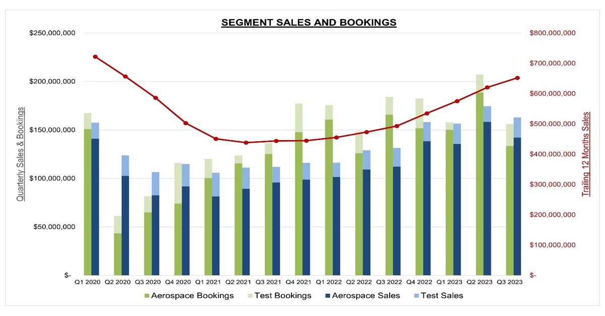 Astronics Corporation Reports 2023 Third Quarter Financial Results | Business Wire