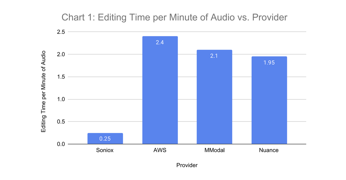Soniox and Scribe Elevate Efficiency and Accuracy of Medical ...