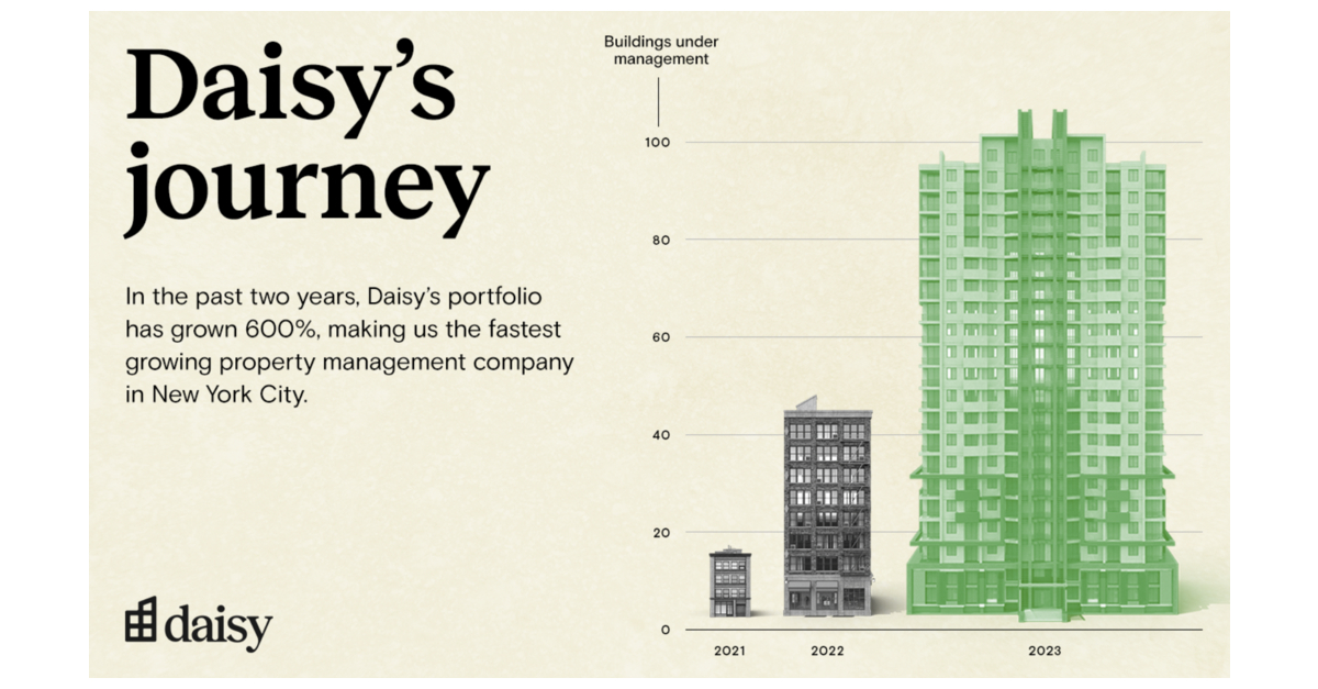 Daisy Leads Property Management Revolution, Announces 100th Building ...