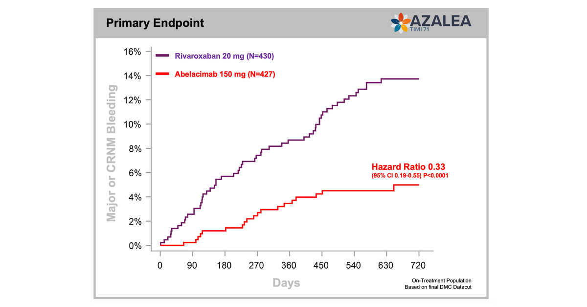Anthos Therapeutics' Novel Dual-Acting Factor XI/XIa Inhibitor ...