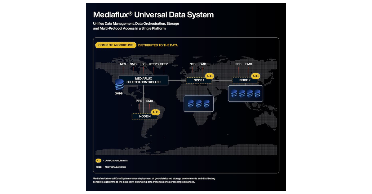 Arcitecta Unveils Revolutionary Universal Data Platform for Unsurpassed ...