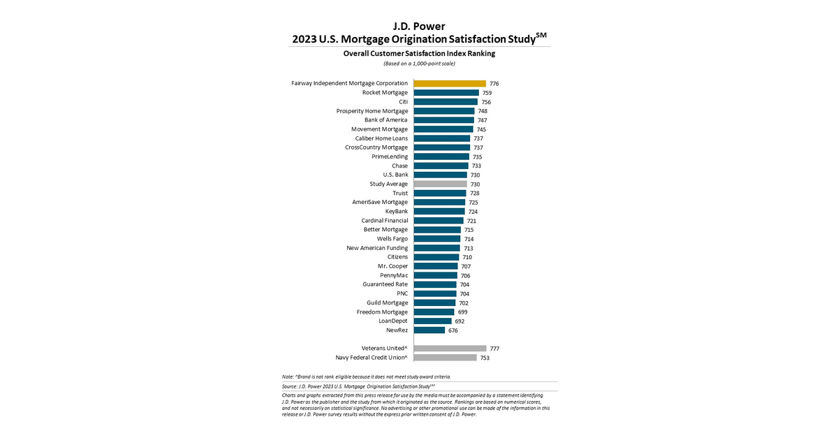Customer Satisfaction with Mortgage Lenders Rises but Signs Point to ...