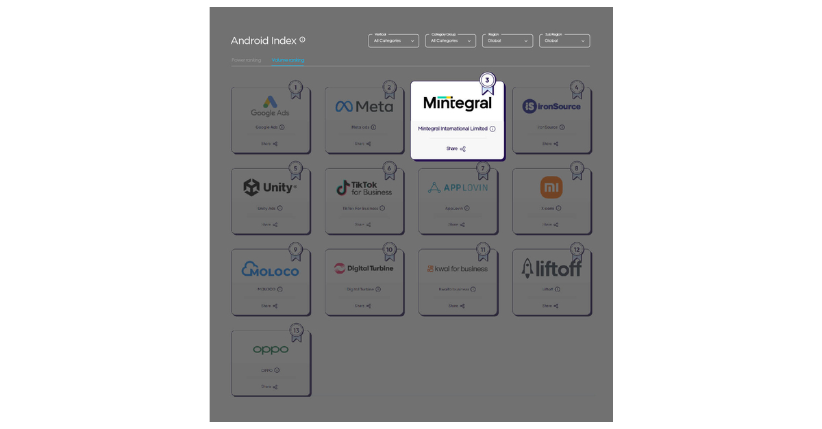 Mobvista Subsidiary, Mintegral, Tops AppsFlyer's 16th Performance Index | Business Wire