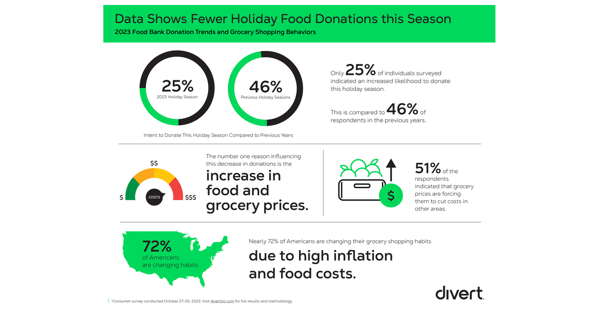 Divert, Inc. Data Reveals High Inflation and Grocery Prices Are ...